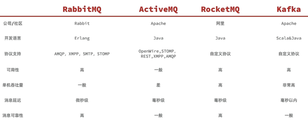 RabbitMQ基础篇 - Slow is Fast